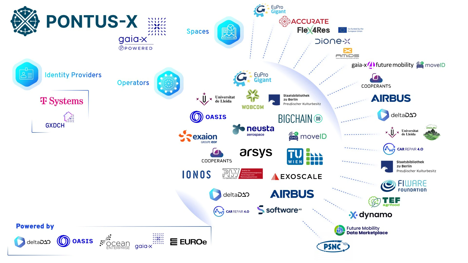 The Gaia-X Powered Ecosystem on DLT